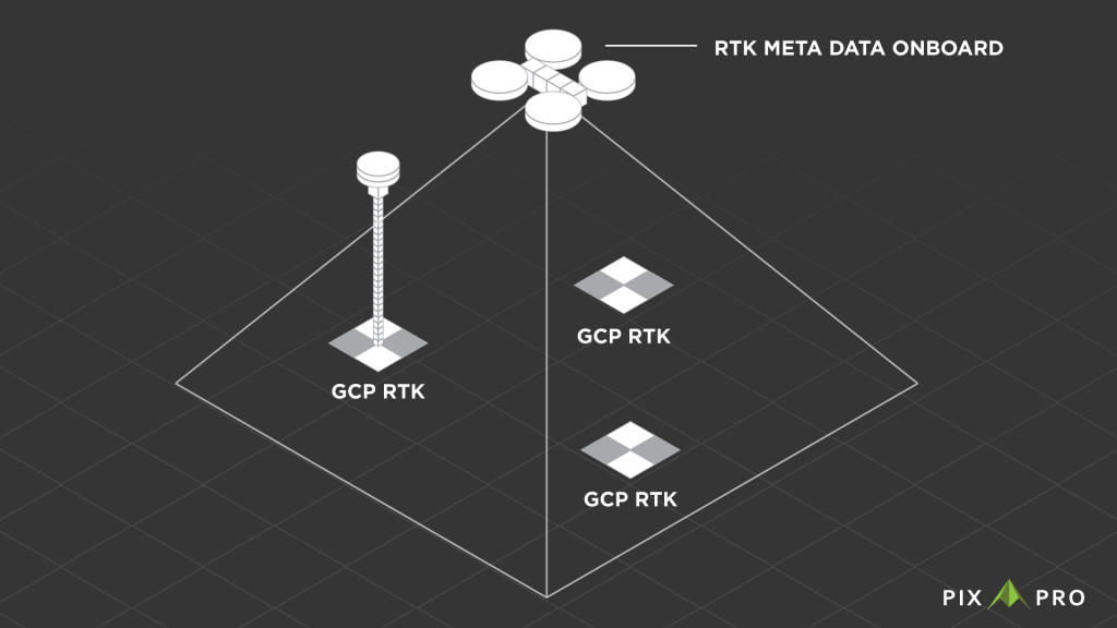 Ground Control Points vs. Real Time Kinematic Drones