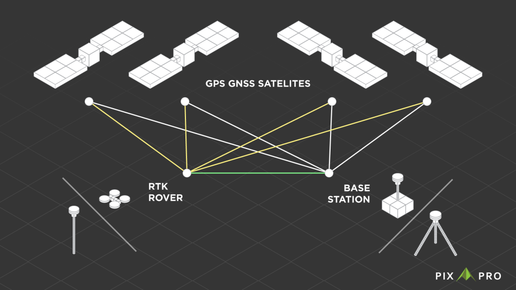 Ground Control Points vs. Real Time Kinematic Drones
